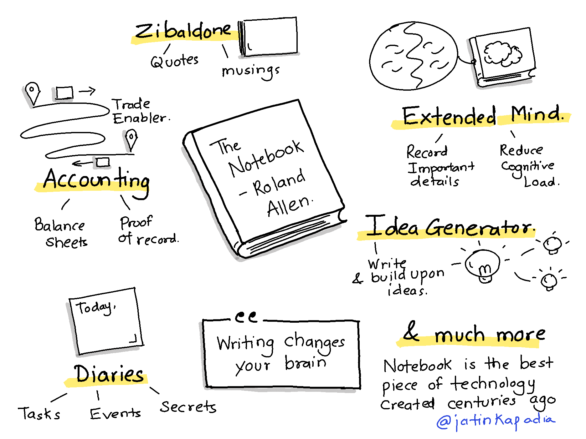 SketchNote for The Notebook by Roland Allen – Jatin Kapadia