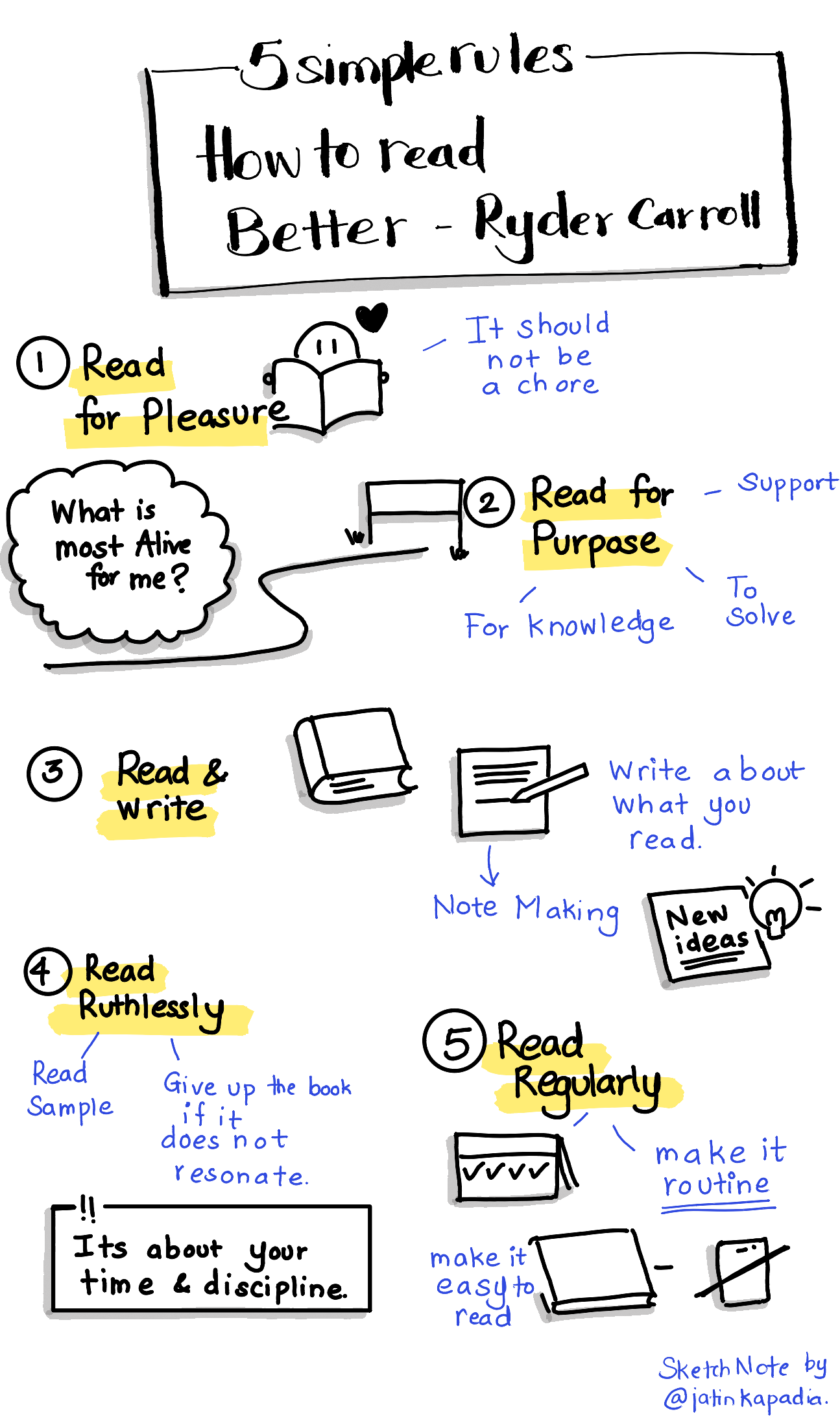 Sketchnote – 5 simple rules to read better – Ryder Carroll – Jatin Kapadia